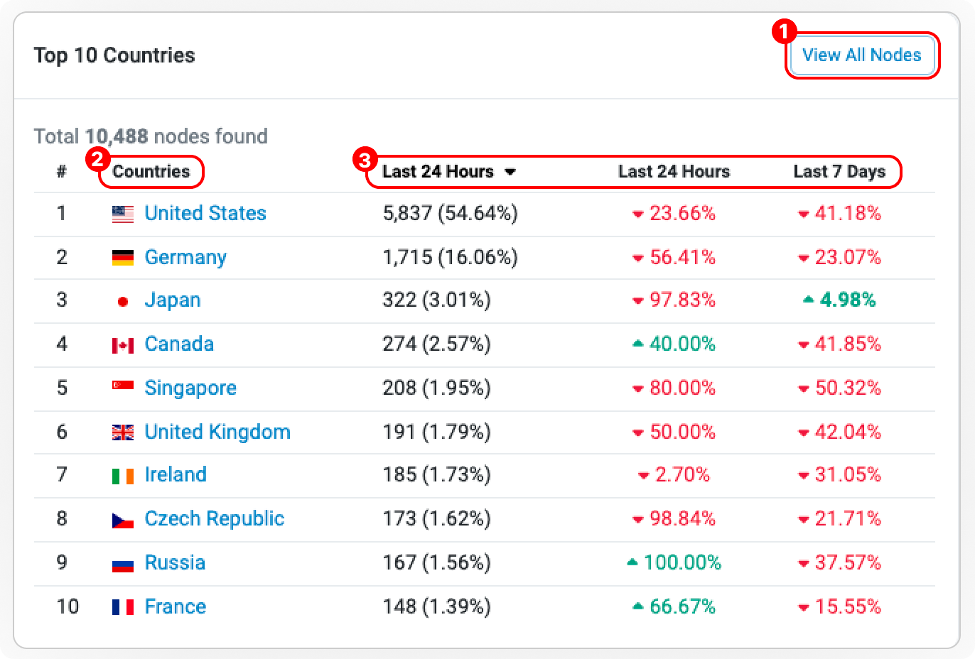 Etherscan Information Center | Exploring the Node Tracker Page