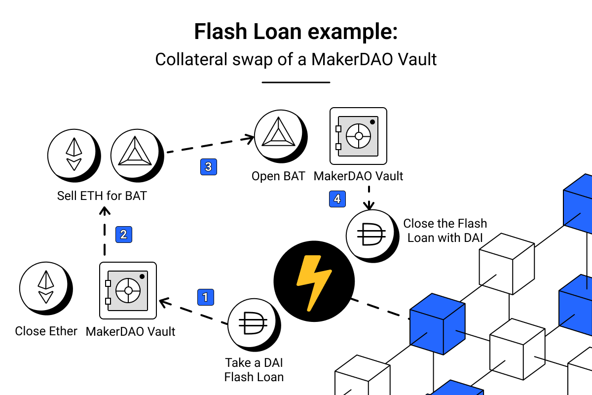 Etherscan Information Center | Understanding Flash Loan Etherscan Information Center | Understanding Flash Loan